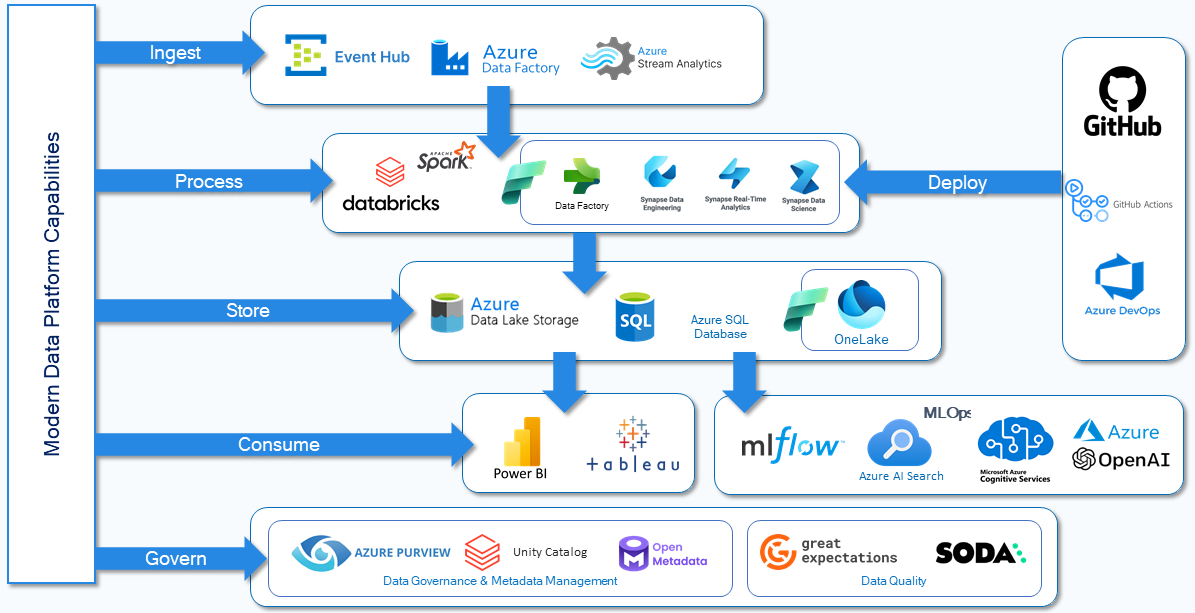 Data and AI